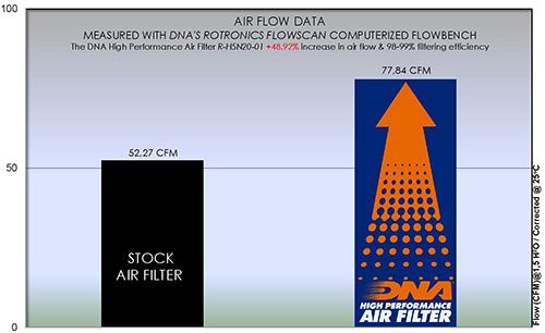 DNA high performance filter diverse Honda modellen - MDI-online.nl